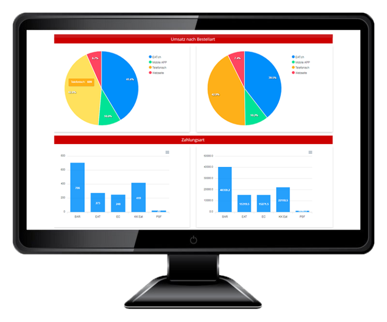Reporting Diagramme - Gastro- Kuriersoftware